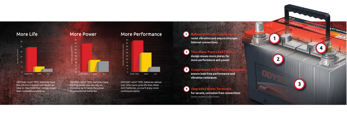Group 94R Battery | Odyssey Battery